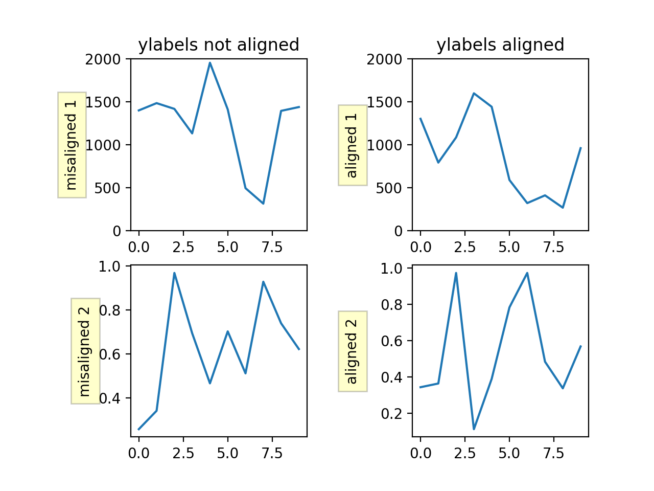 对齐 Y 轴标签 — Matplotlib 3.10.3 文档 - Matplotlib 绘图库
