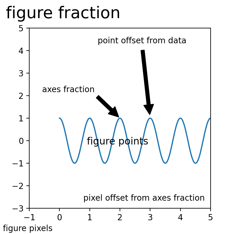 标注绘图 — Matplotlib 3103 文档 Matplotlib 绘图库
