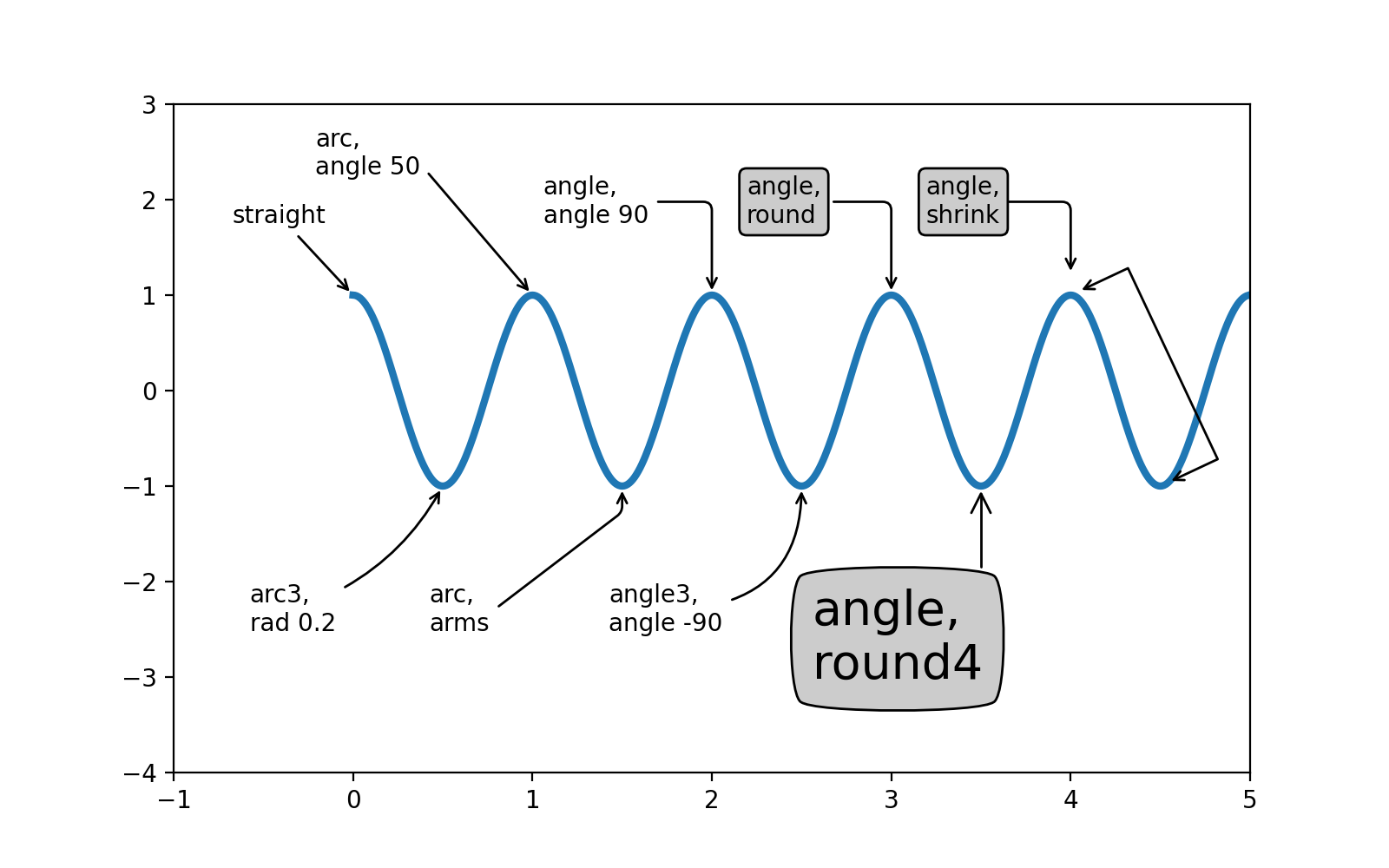 标注绘图 — Matplotlib 3103 文档 Matplotlib 绘图库