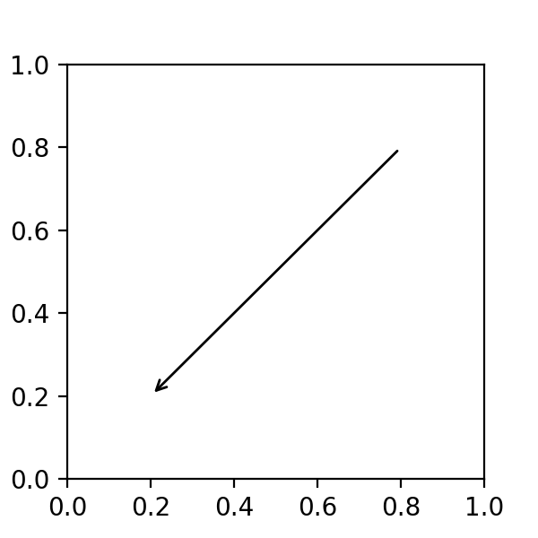 注解 — Matplotlib 3.10.3 文档 - Matplotlib 绘图库