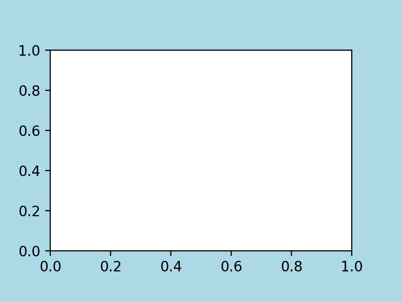 在图中排列多个轴 — Matplotlib 3103 文档 Matplotlib 绘图库