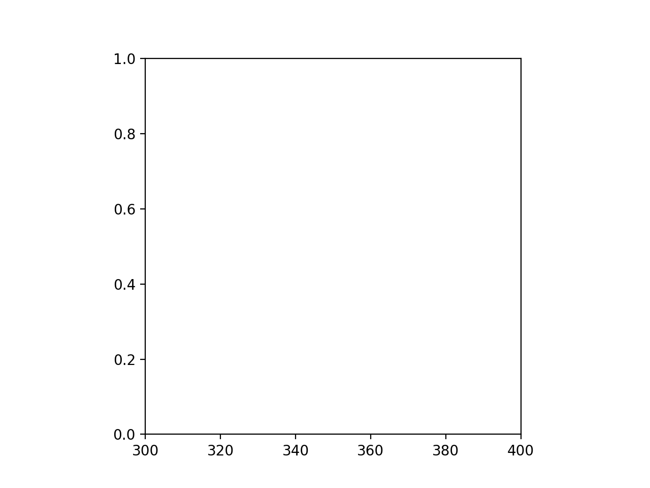 坐标轴盒纵横比 — Matplotlib 3103 文档 Matplotlib 绘图库