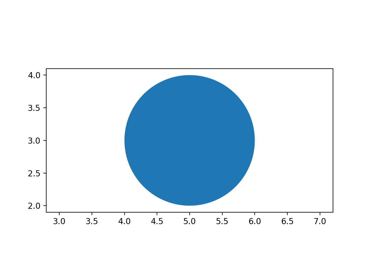 坐标轴盒纵横比 — Matplotlib 3103 文档 Matplotlib 绘图库