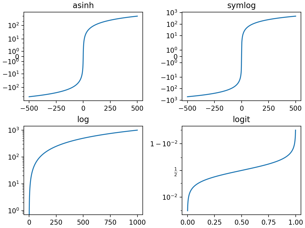 轴刻度 — Matplotlib 3103 文档 Matplotlib 绘图库