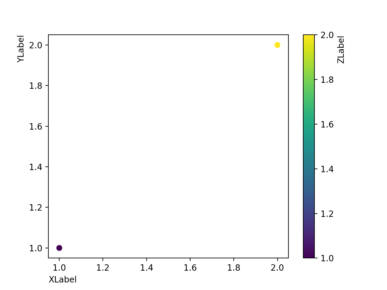 坐标轴标签位置 — Matplotlib 3103 文档 Matplotlib 绘图库 