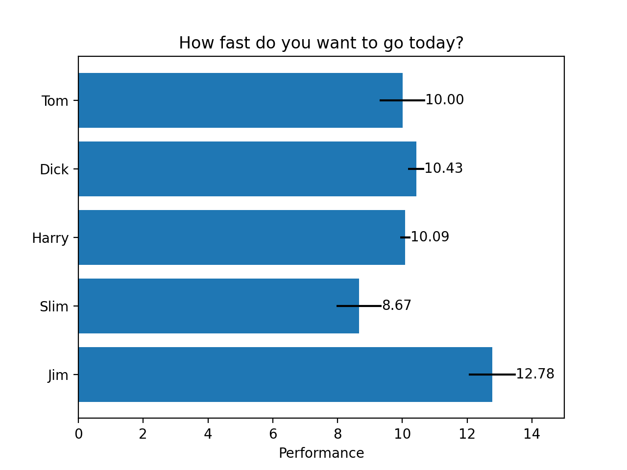 带标签的条形图 — Matplotlib 3103 文档 Matplotlib 绘图库