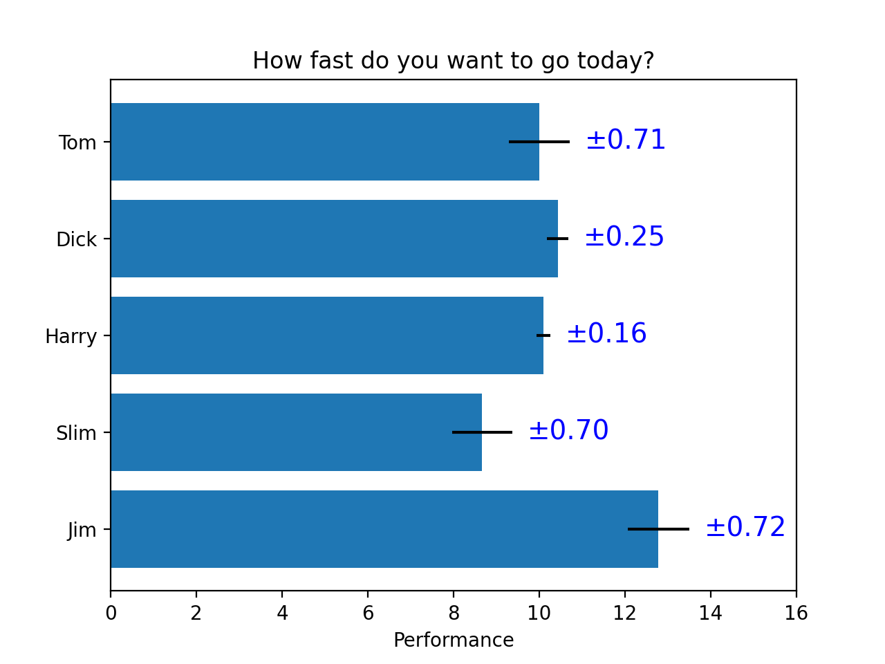带标签的条形图 — Matplotlib 3103 文档 Matplotlib 绘图库