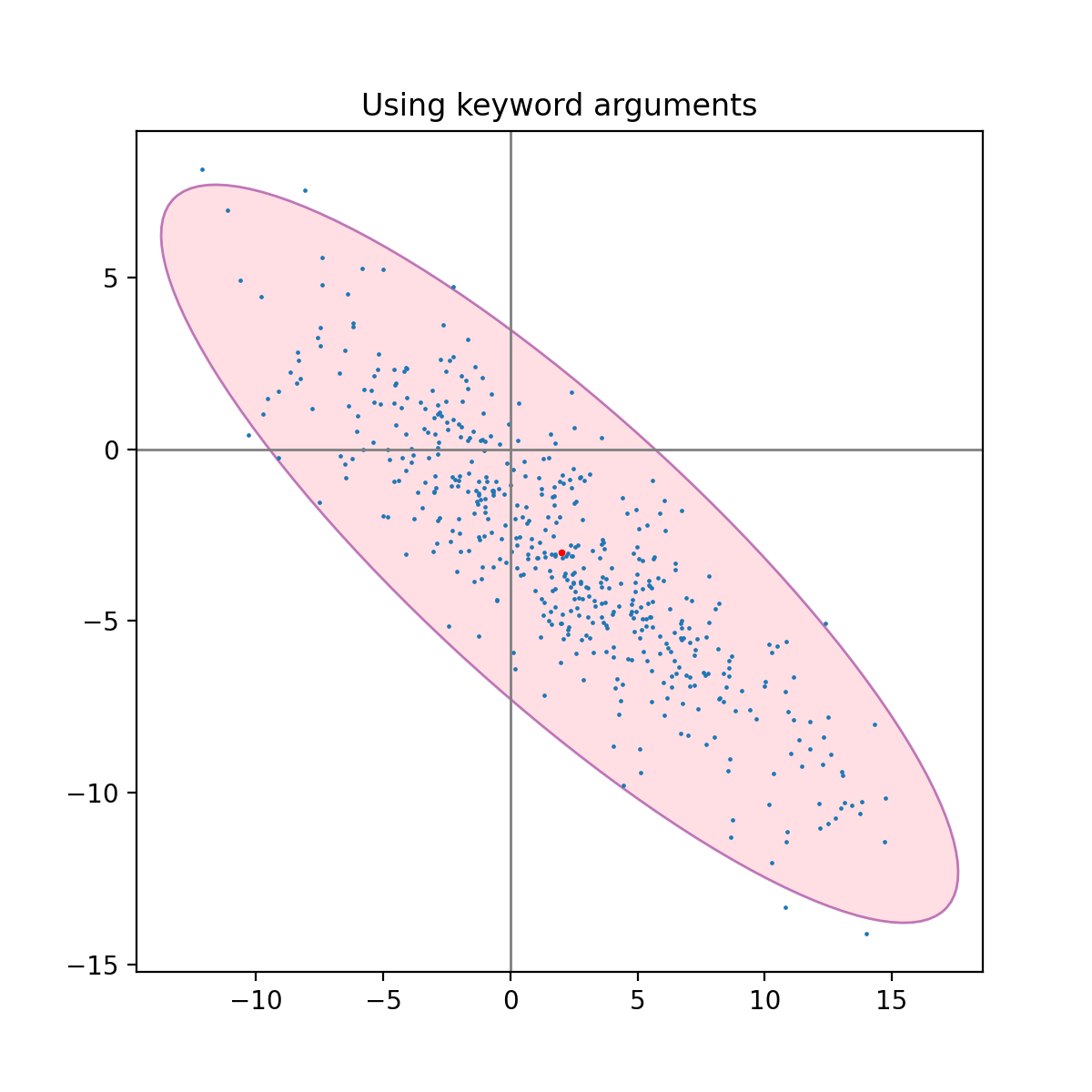 绘制二维数据集的置信椭圆 — Matplotlib 3103 文档 Matplotlib 绘图库