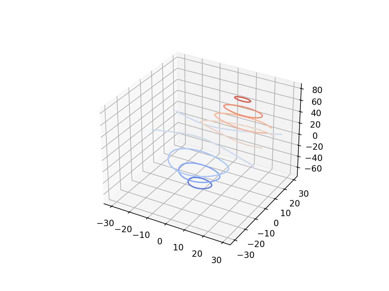 在 3d 中绘制等高线（水平）曲线 — Matplotlib 3103 文档 Matplotlib 绘图库