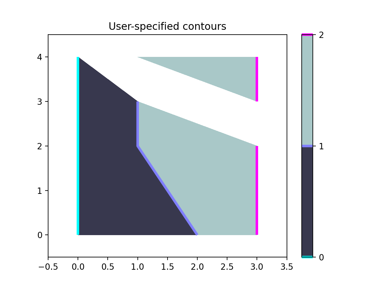 手动等高线 — Matplotlib 3103 文档 Matplotlib 绘图库