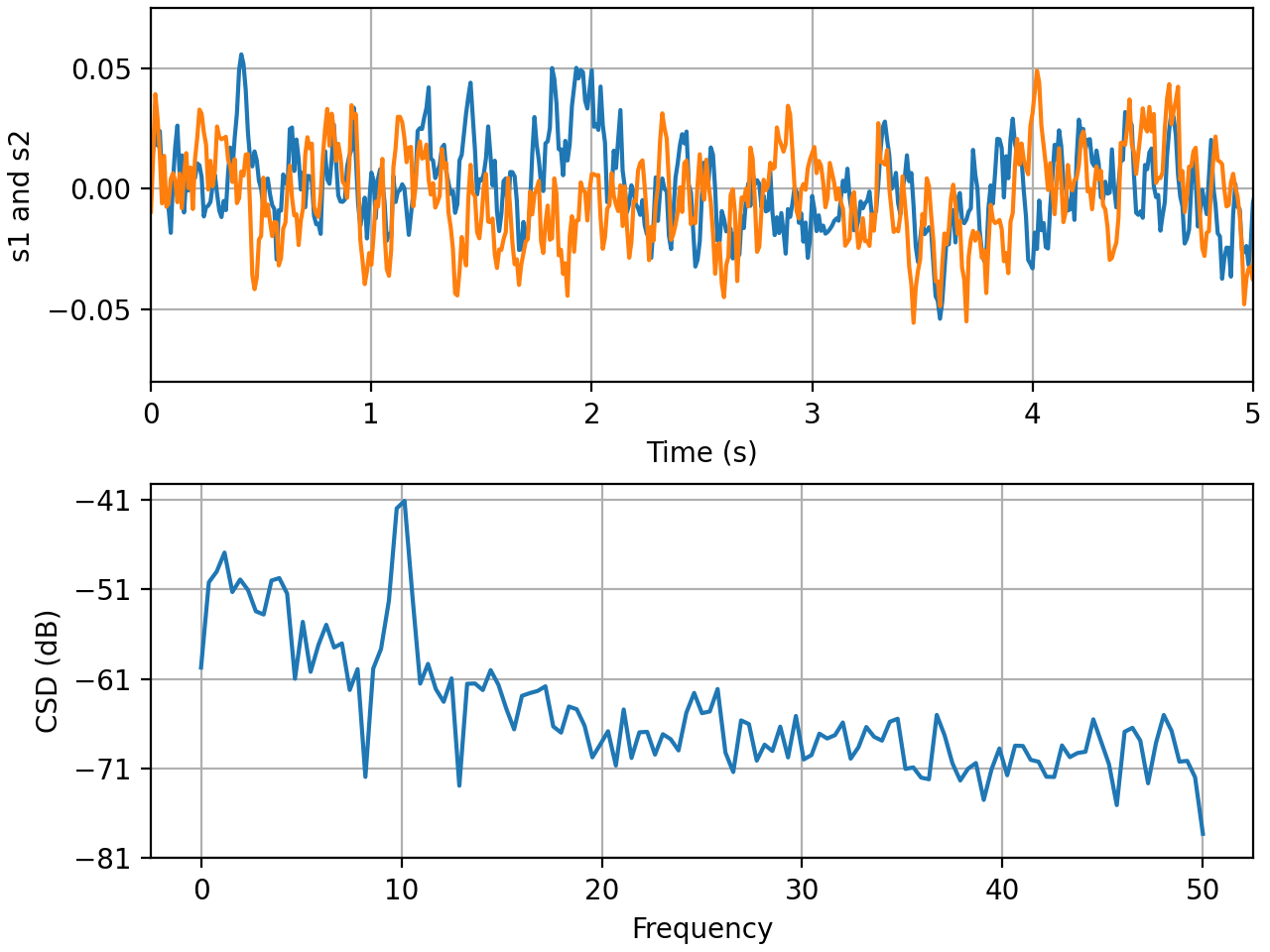 交叉谱密度 Csd — Matplotlib 3100 文档 Matplotlib 绘图库