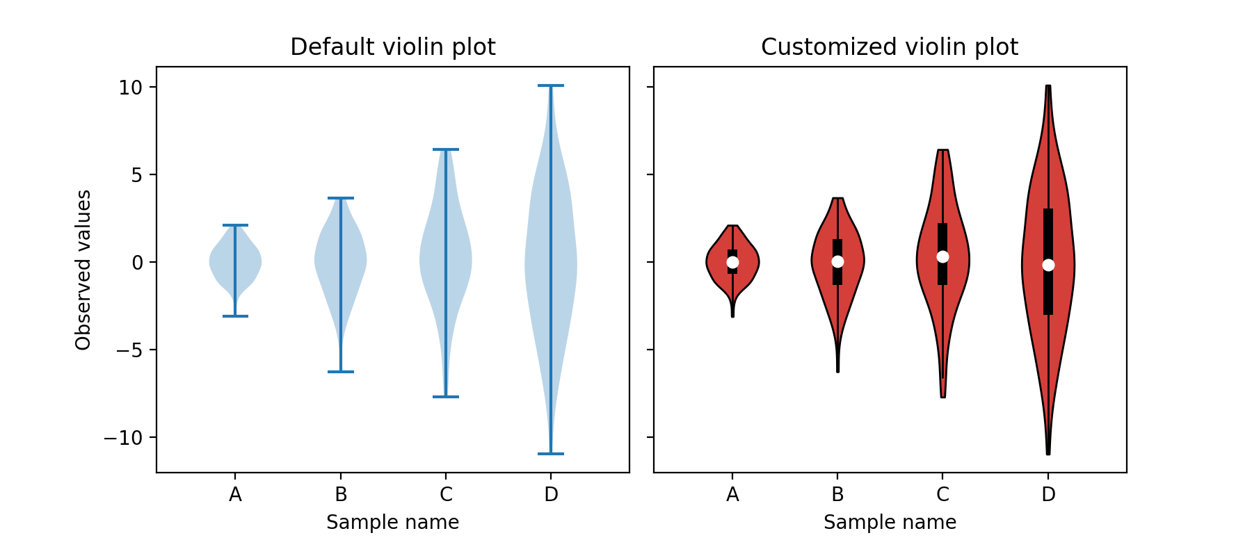 小提琴图自定义 — Matplotlib 3.10.3 文档 - Matplotlib 绘图库