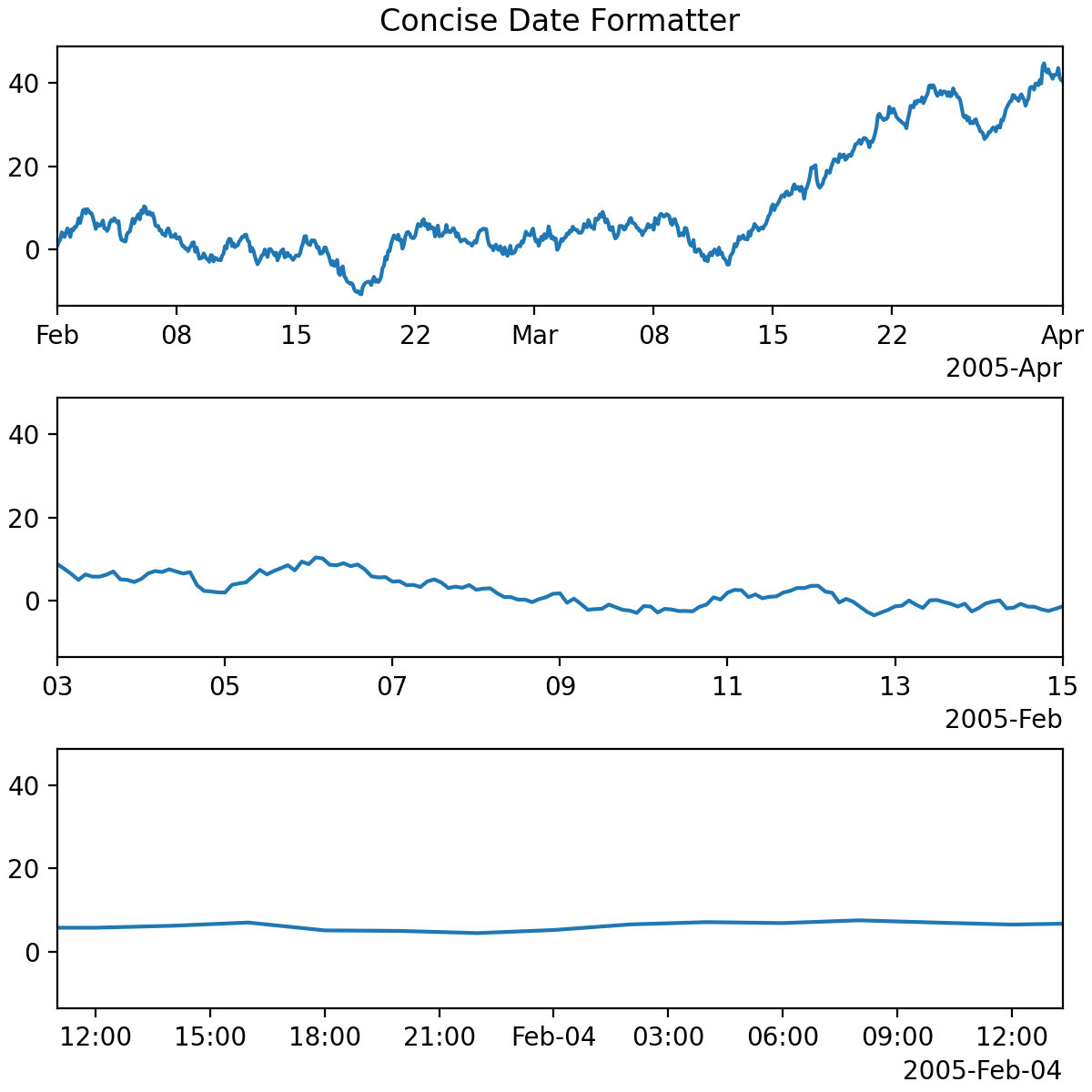 使用 Concisedateformatter 格式化日期刻度 — Matplotlib 3103 文档 Matplotlib 绘图库 4233