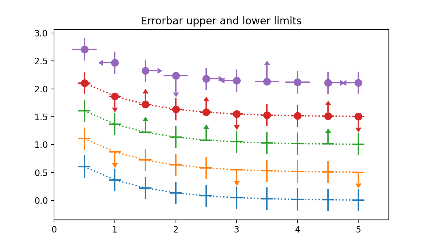 误差棒中包含上限和下限 — Matplotlib 3.10.3 文档 - Matplotlib 绘图库