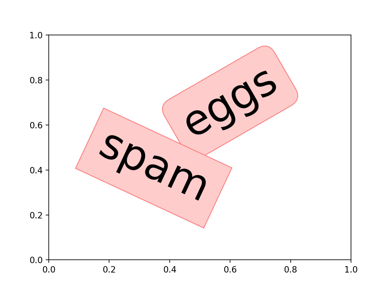 文本框样式 — Matplotlib 3103 文档 Matplotlib 绘图库