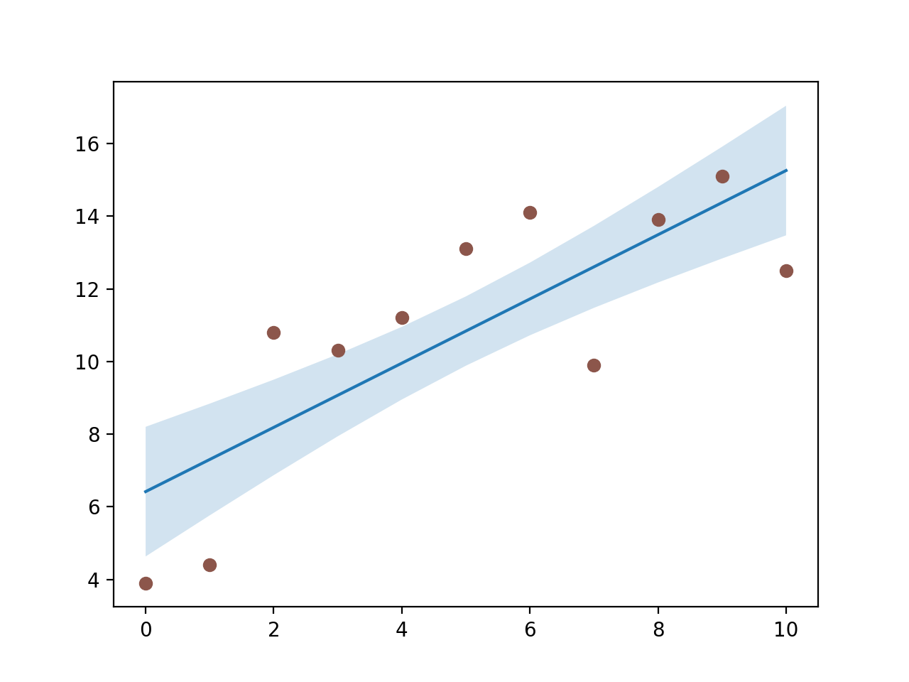 填充两条线之间的区域 — Matplotlib 3103 文档 Matplotlib 绘图库