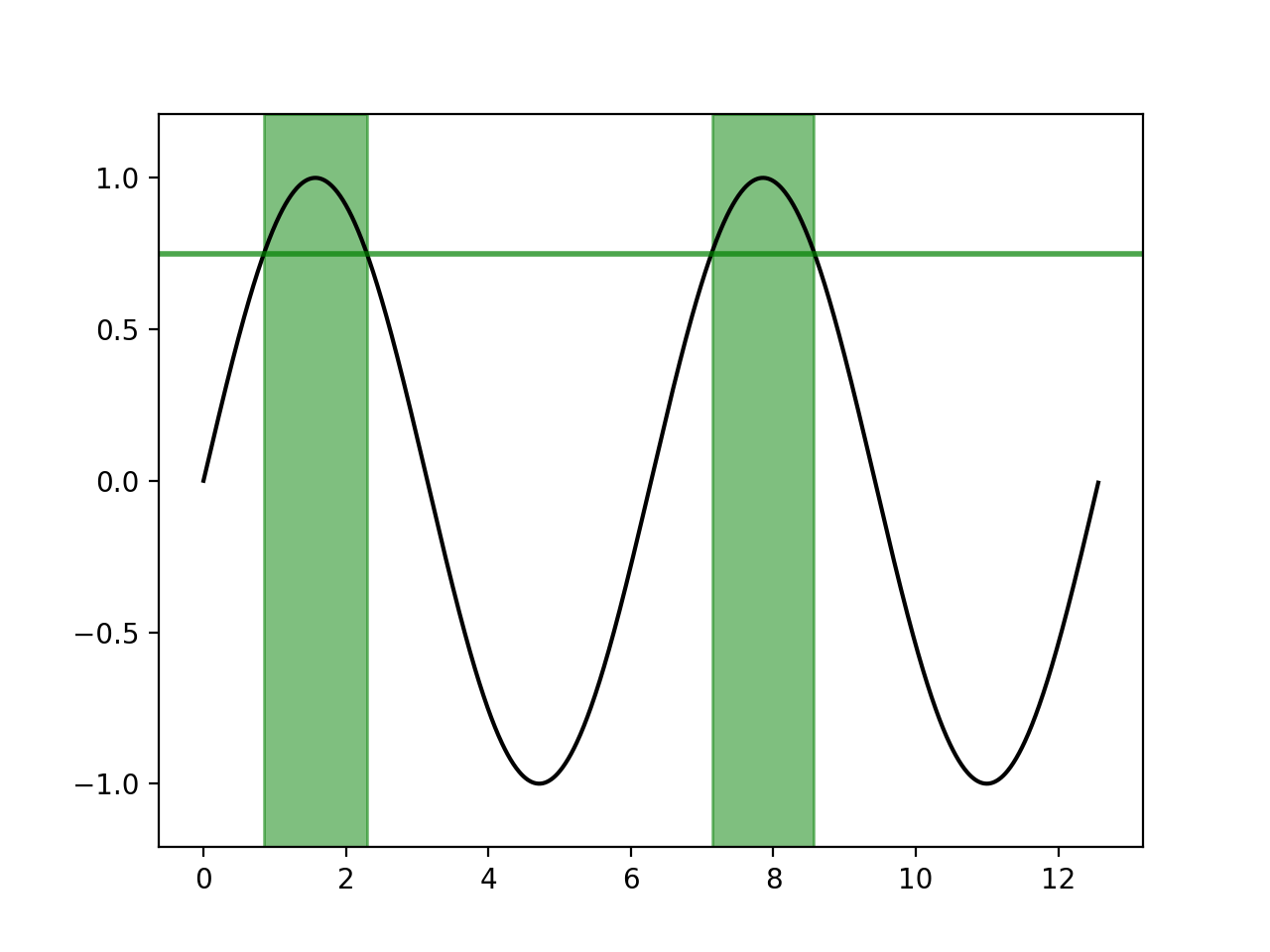 填充两条线之间的区域 — Matplotlib 3100 文档 Matplotlib 绘图库 7131
