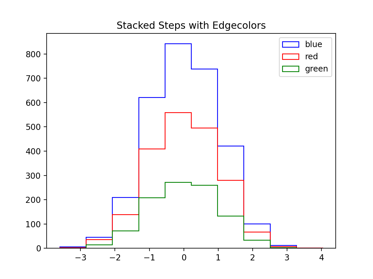 使用多数据集的直方图 Hist 函数 — Matplotlib 3100 文档 Matplotlib 绘图库 1057