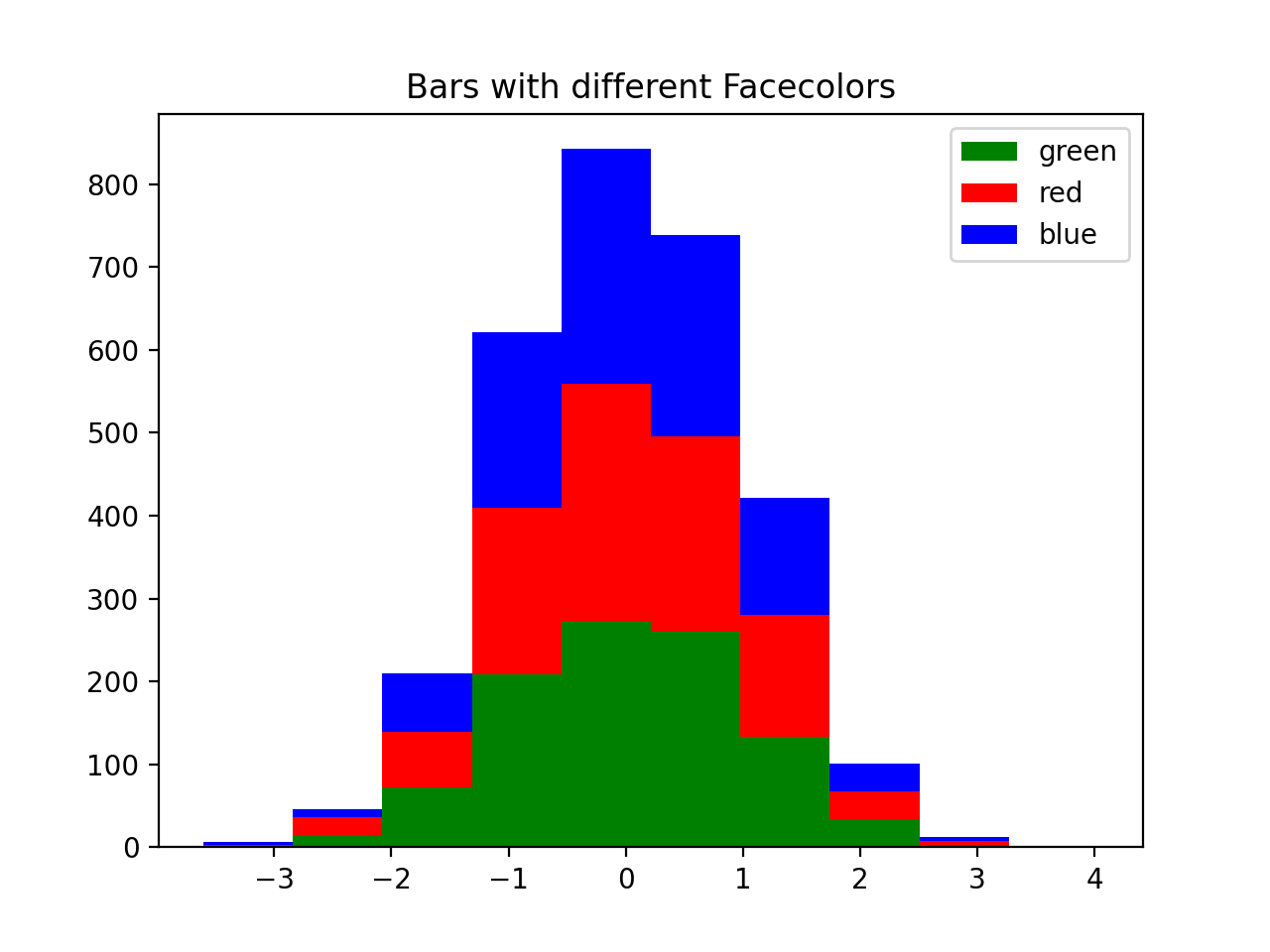 带有多个数据集的直方图（hist）函数 — Matplotlib 3.10.3 文档 - Matplotlib 绘图库