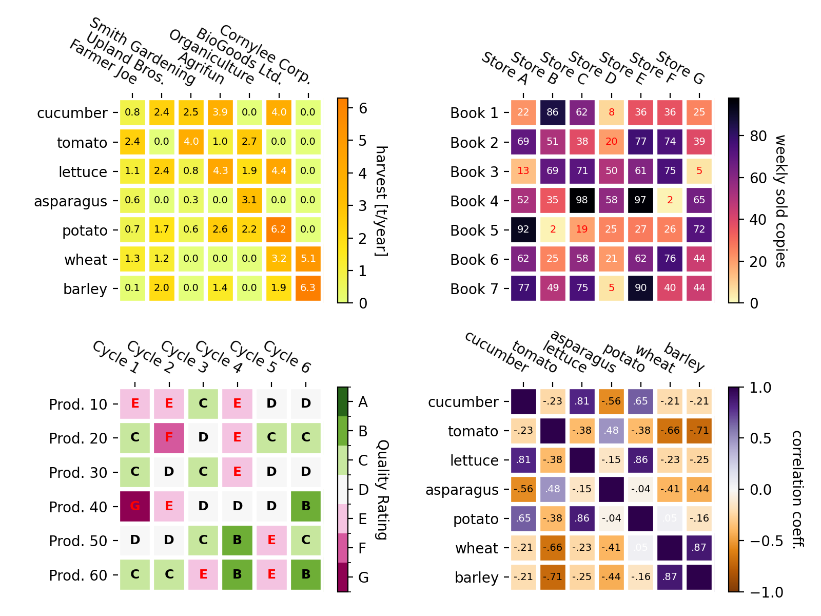 带注释的热力图 — Matplotlib 3103 文档 Matplotlib 绘图库