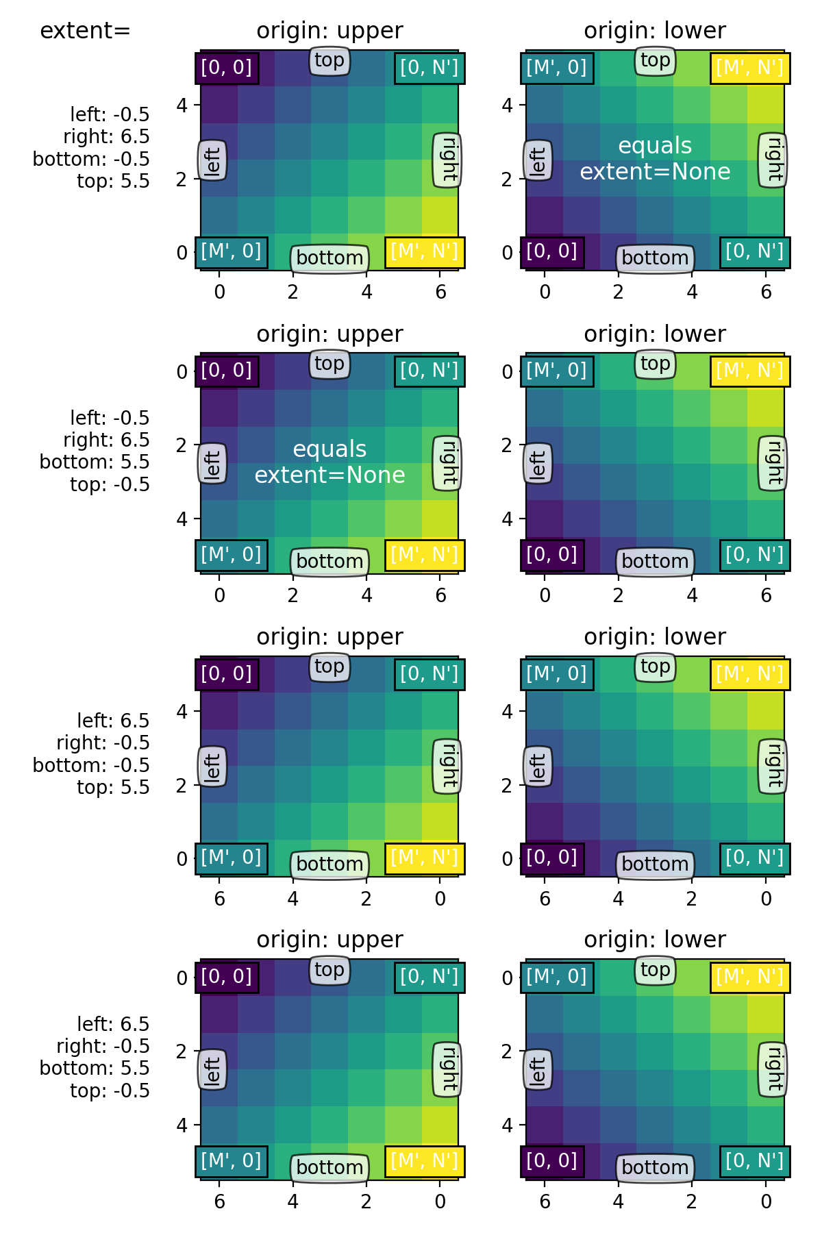 imshow 中的 origin 和 extent — Matplotlib 3.10.3 文档 - Matplotlib 绘图库