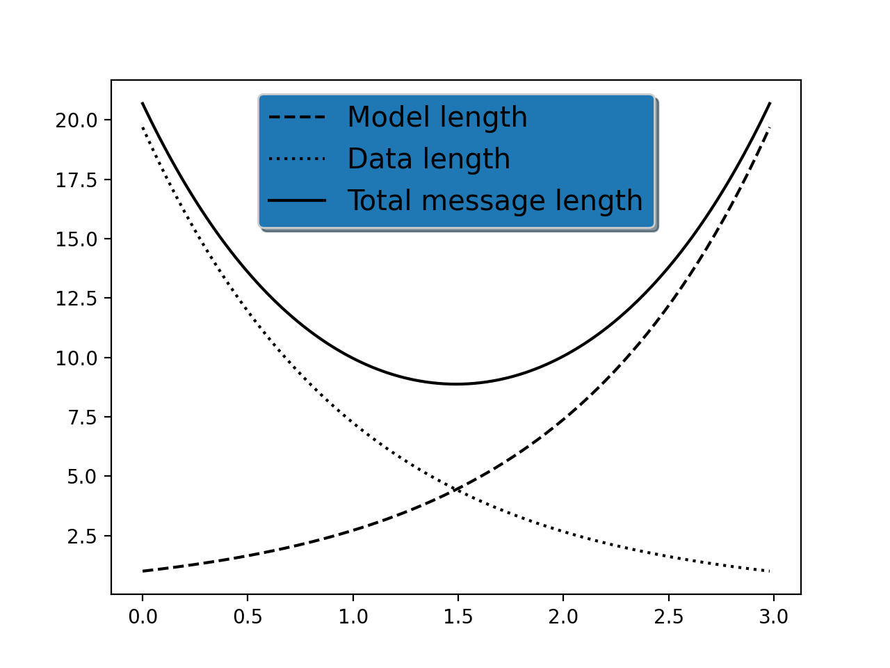 使用预定义标签的图例 — Matplotlib 3103 文档 Matplotlib 绘图库