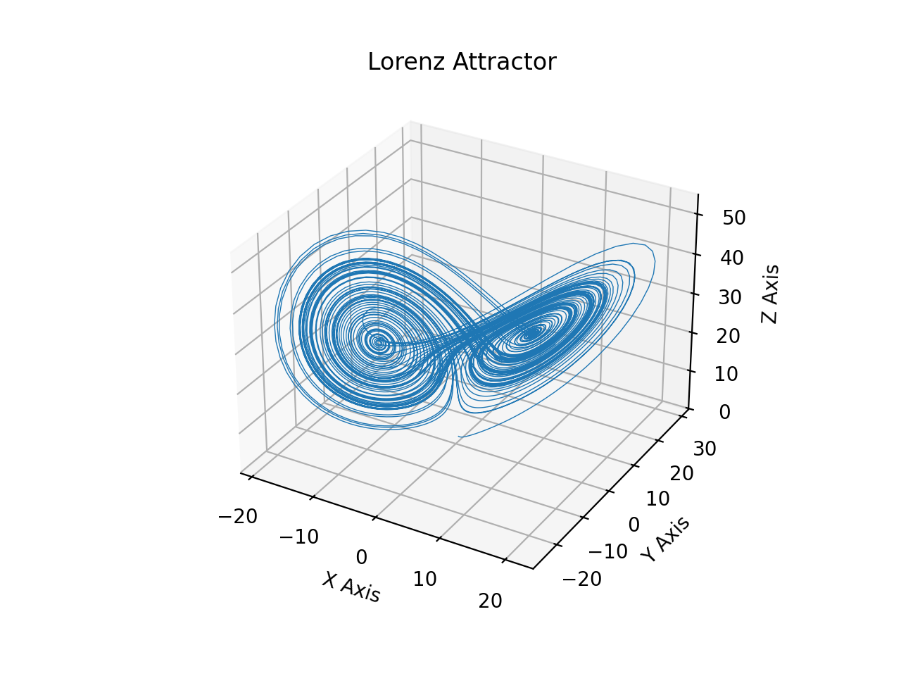 Lorenz attractor — Matplotlib 3.10.3 文档 - Matplotlib 绘图库