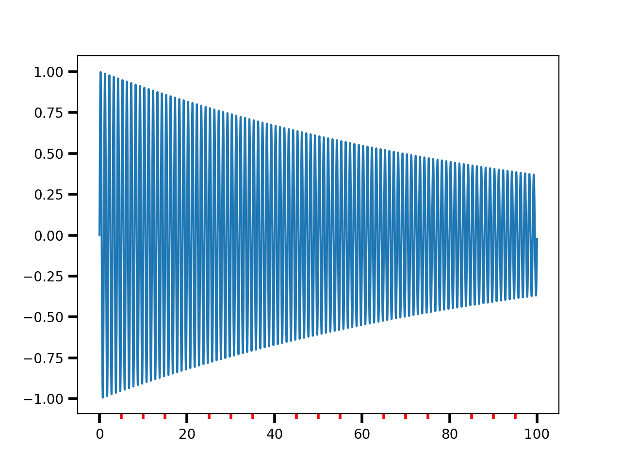 主刻度和副刻度 — Matplotlib 3100 文档 Matplotlib 绘图库