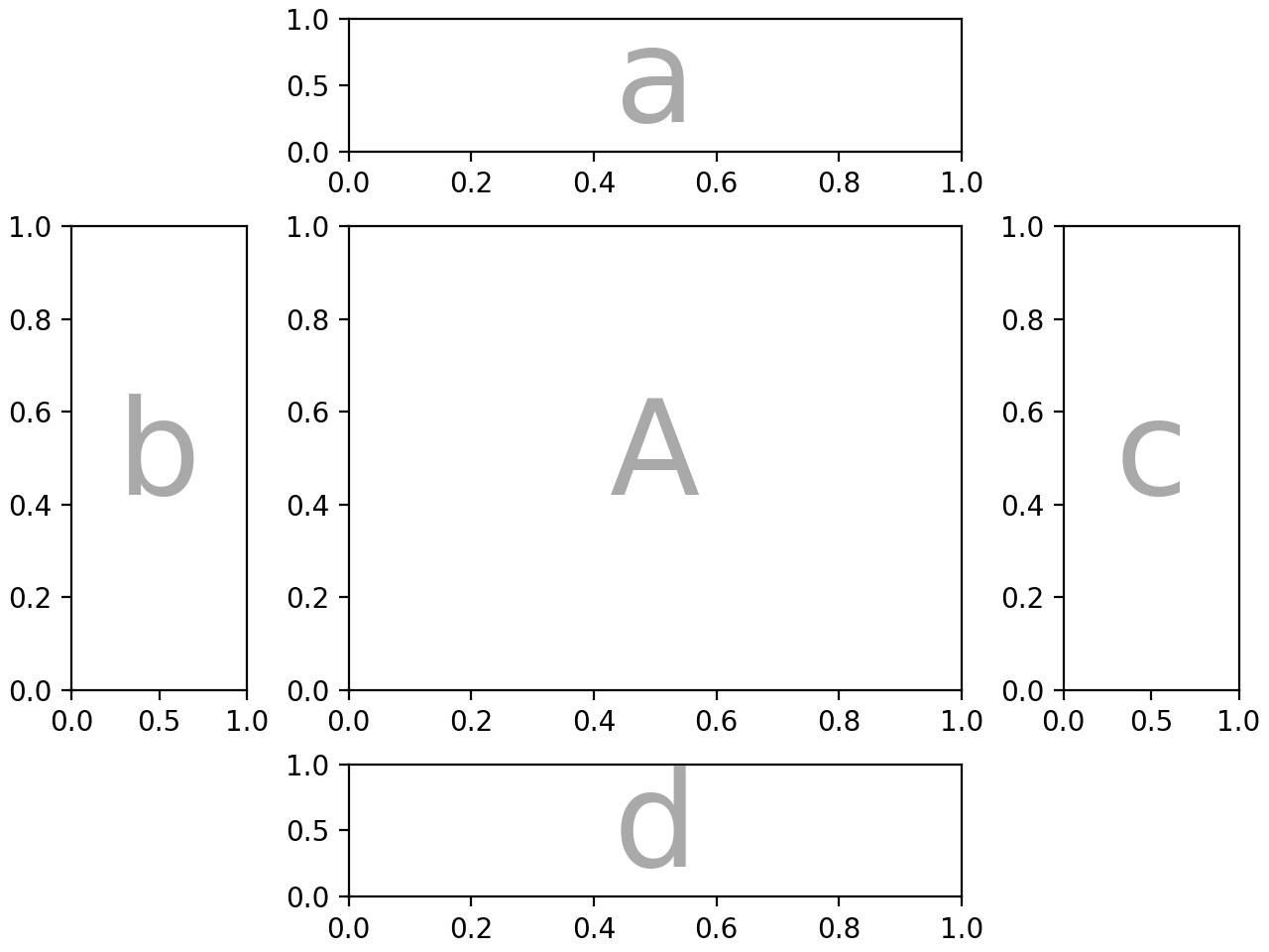 复杂且语义化的图形构成 Subplotmosaic — Matplotlib 3103 文档 Matplotlib 绘图库