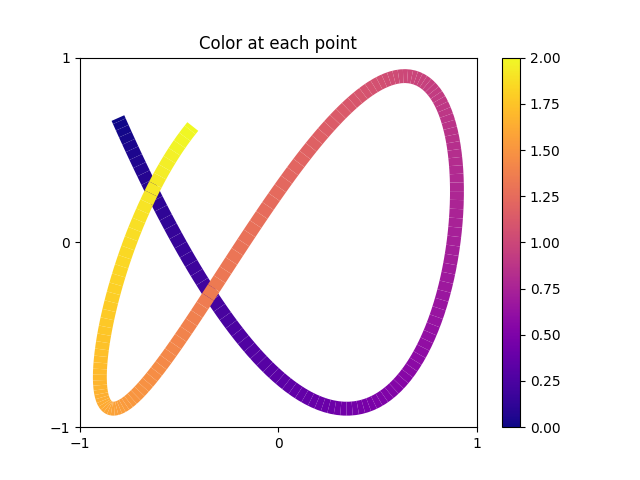 多色线条 — Matplotlib 3103 文档 Matplotlib 绘图库