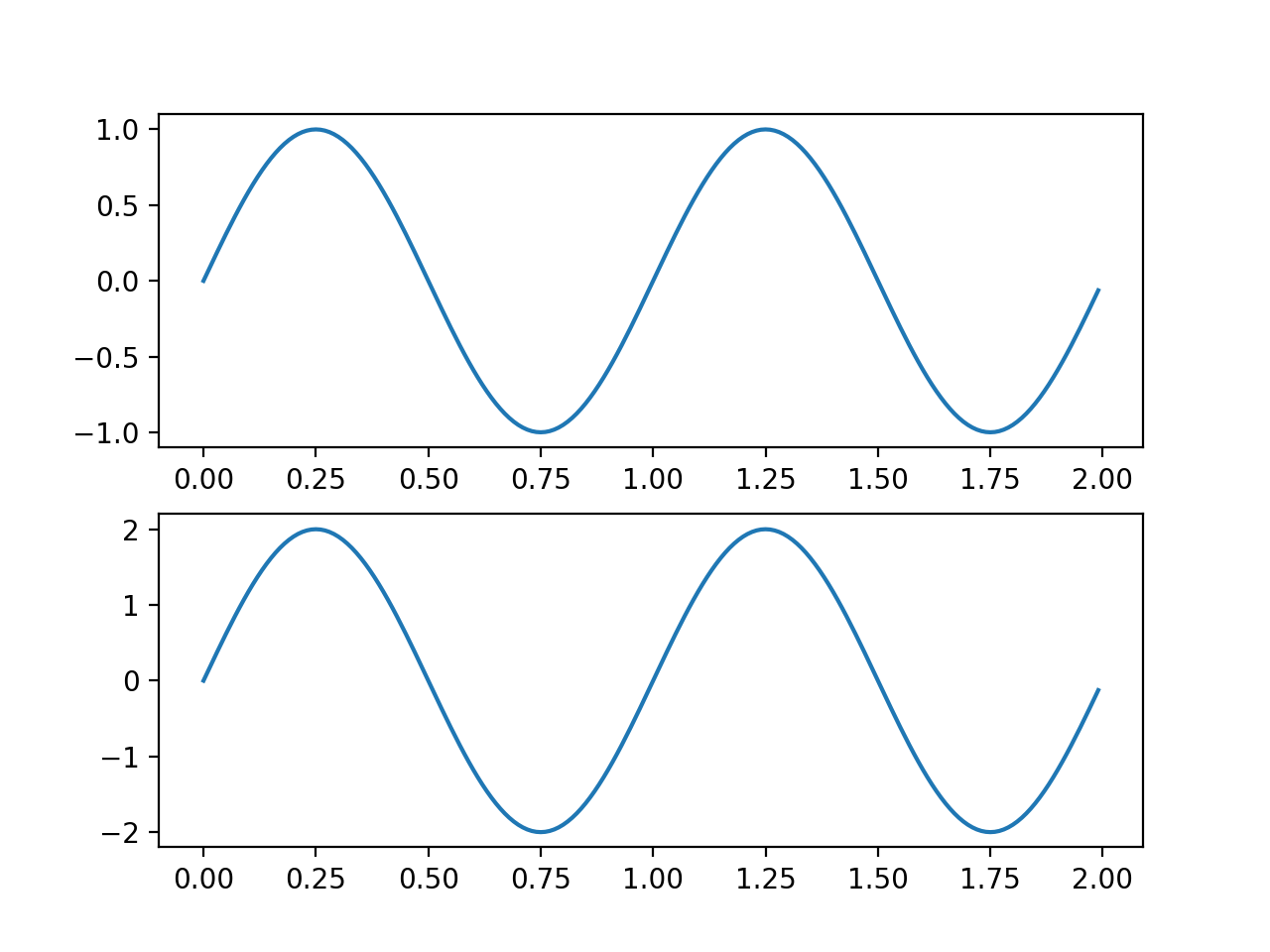 在 Pyplot 中管理多个图形 — Matplotlib 3100 文档 Matplotlib 绘图库