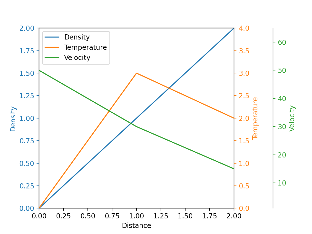 带轴线的多y轴 — Matplotlib 3103 文档 Matplotlib 绘图库