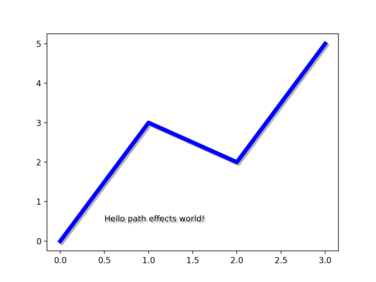 路径效果指南 — Matplotlib 3103 文档 Matplotlib 绘图库 7823