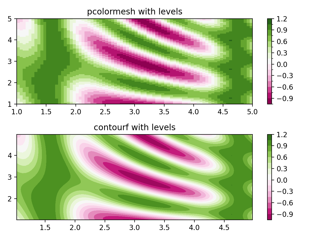 Pcolormesh — Matplotlib 3103 文档 Matplotlib 绘图库