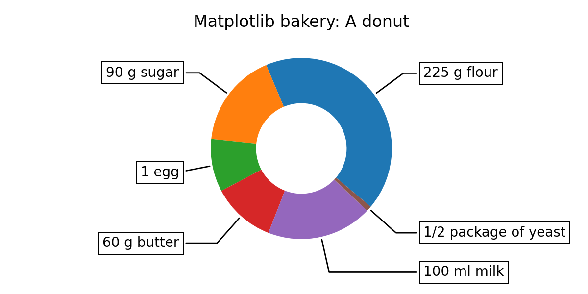 一个饼图和一个甜甜圈图，带有标签 — Matplotlib 3.10.3 文档 - Matplotlib 绘图库