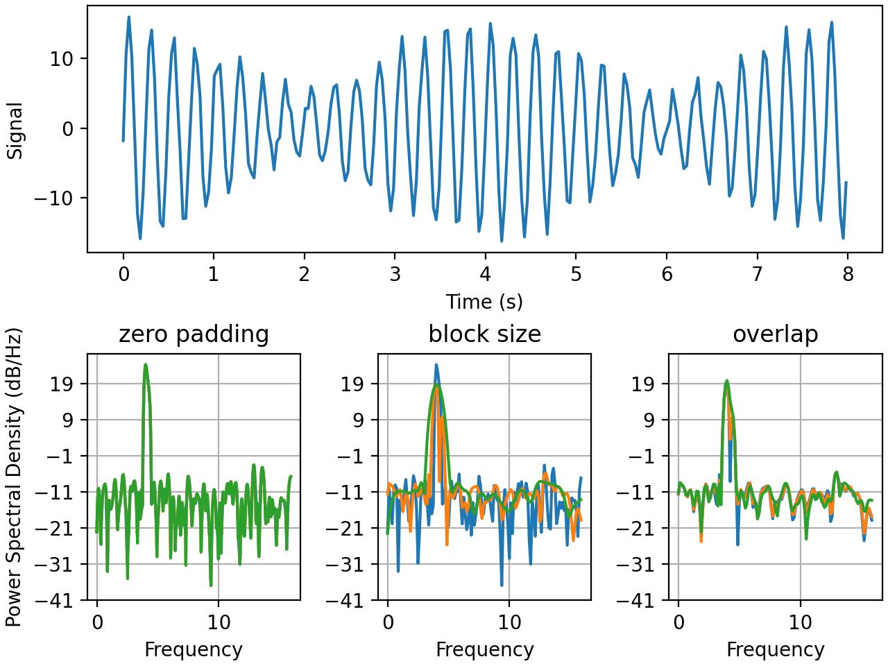 功率谱密度 Psd — Matplotlib 3100 文档 Matplotlib 绘图库