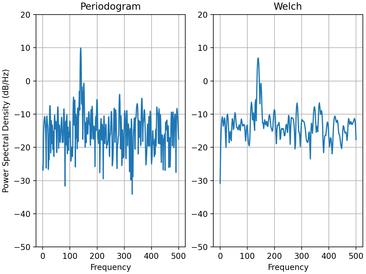 功率谱密度 Psd — Matplotlib 3103 文档 Matplotlib 绘图库