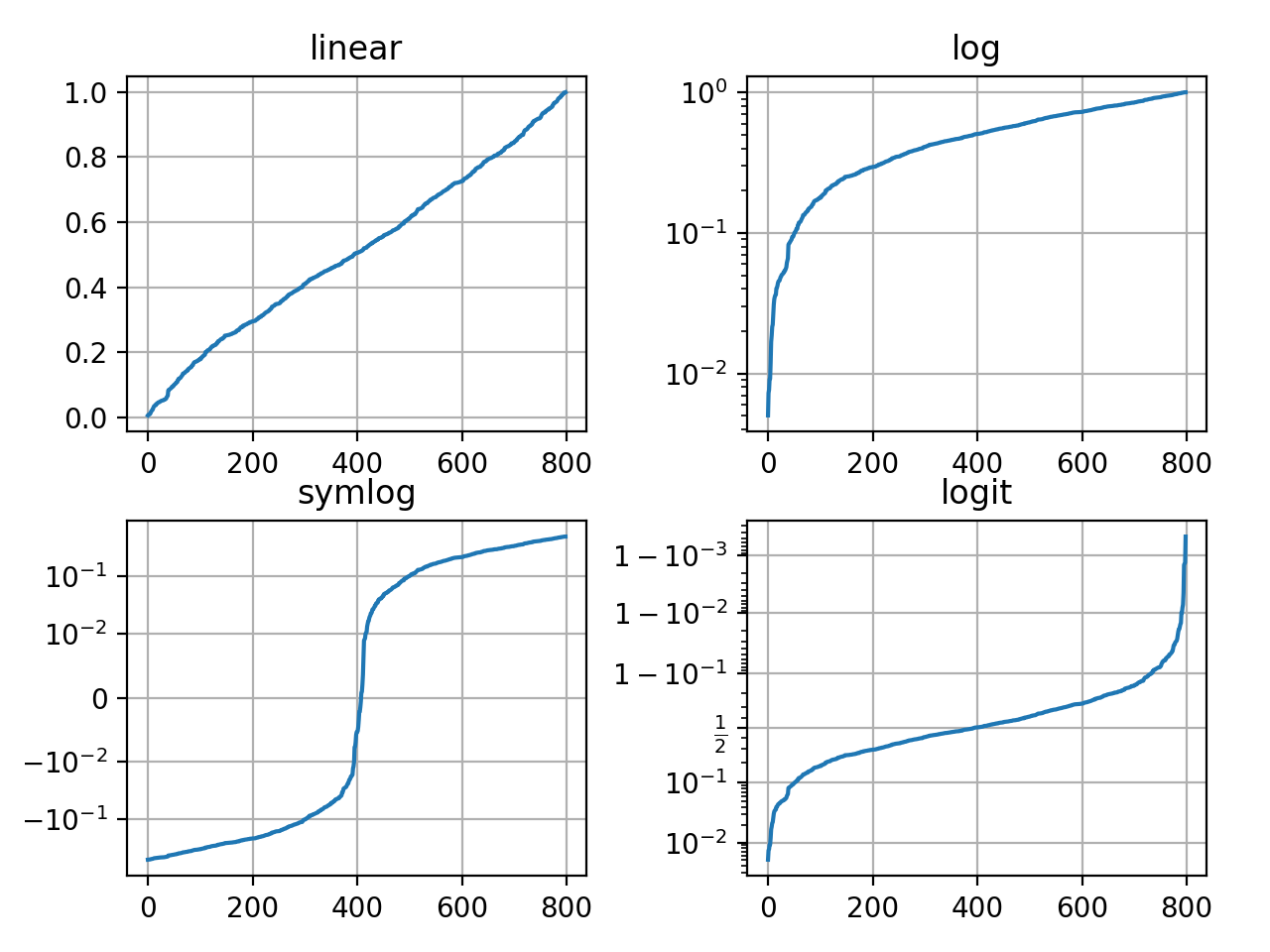 Pyplot 教程 — Matplotlib 3100 文档 Matplotlib 绘图库