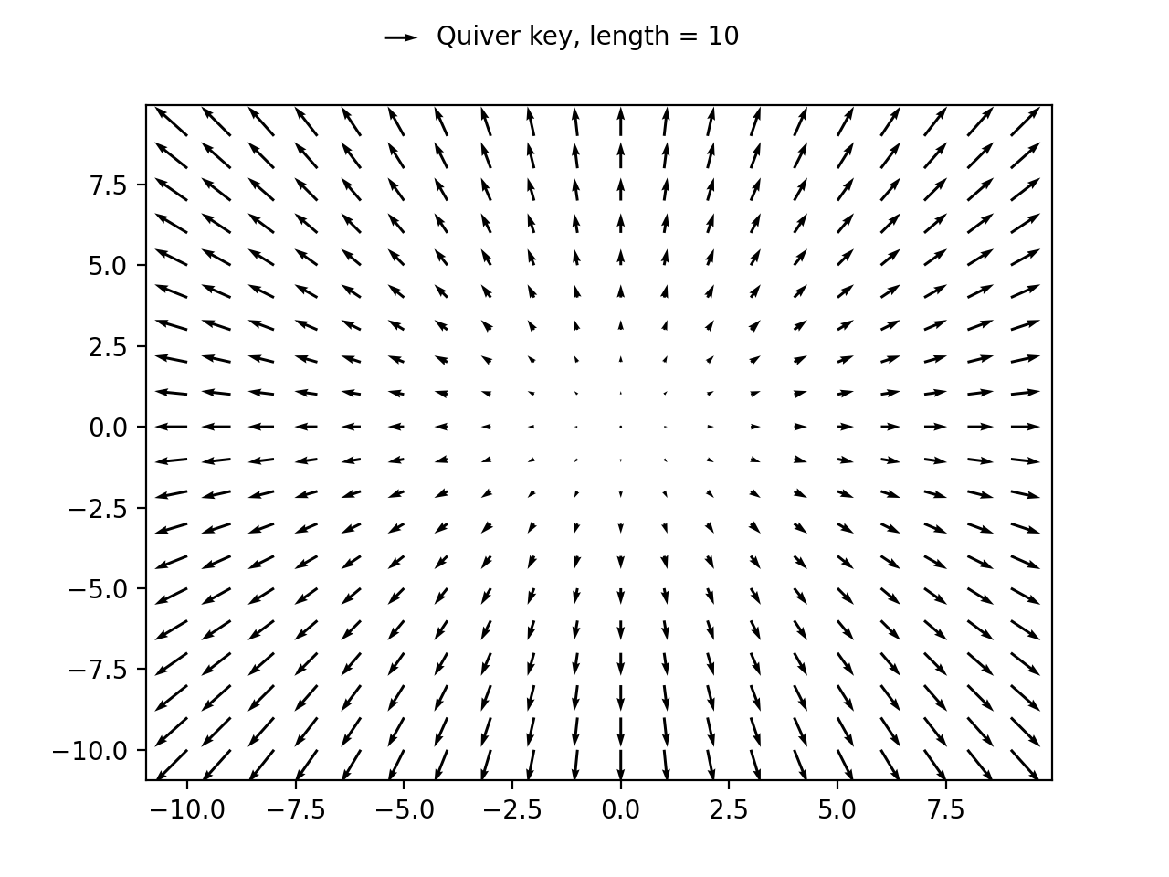 Quiver 简单演示 — Matplotlib 3.10.3 文档 - Matplotlib 绘图库