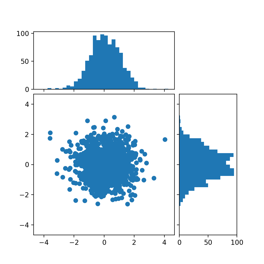 使用可定位的坐标轴将直方图与散点图对齐 — Matplotlib 3.10.0 文档 - Matplotlib 绘图库 使用可定位的坐标轴将直方图与散点图对齐 — Matplotlib 3.10.0 文档 - Matplotlib 绘图库
