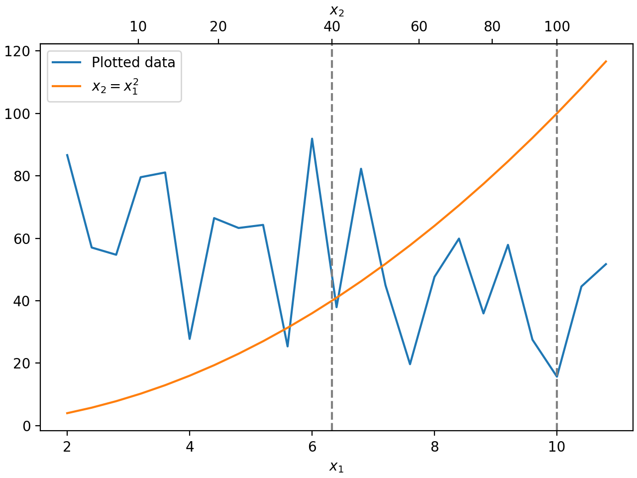 次坐标轴 — Matplotlib 3 10 3 文档 Matplotlib 绘图库