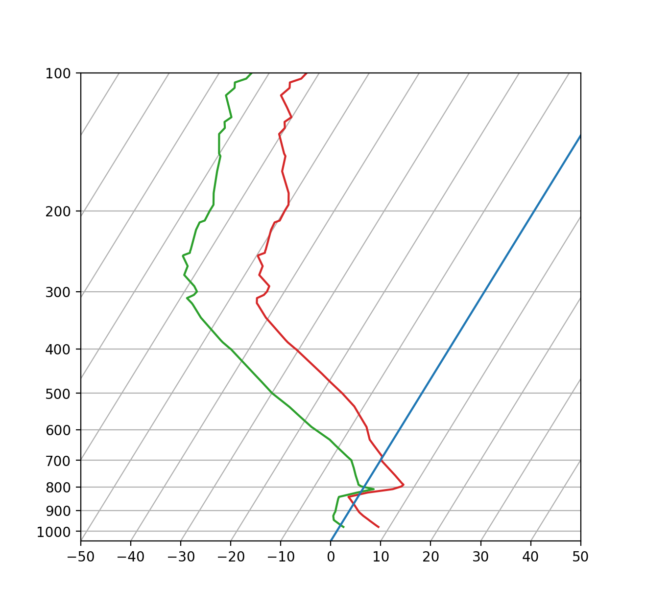 Skewt Logp 图:使用变换和自定义投影 — Matplotlib 3100 文档 Matplotlib 绘图库