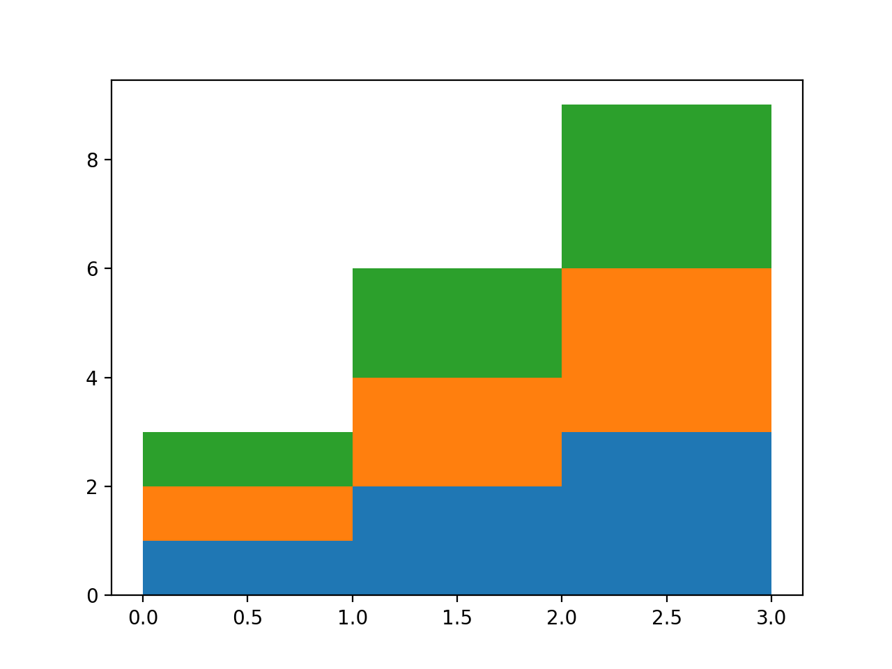 阶梯图演示 — Matplotlib 3103 文档 Matplotlib 绘图库