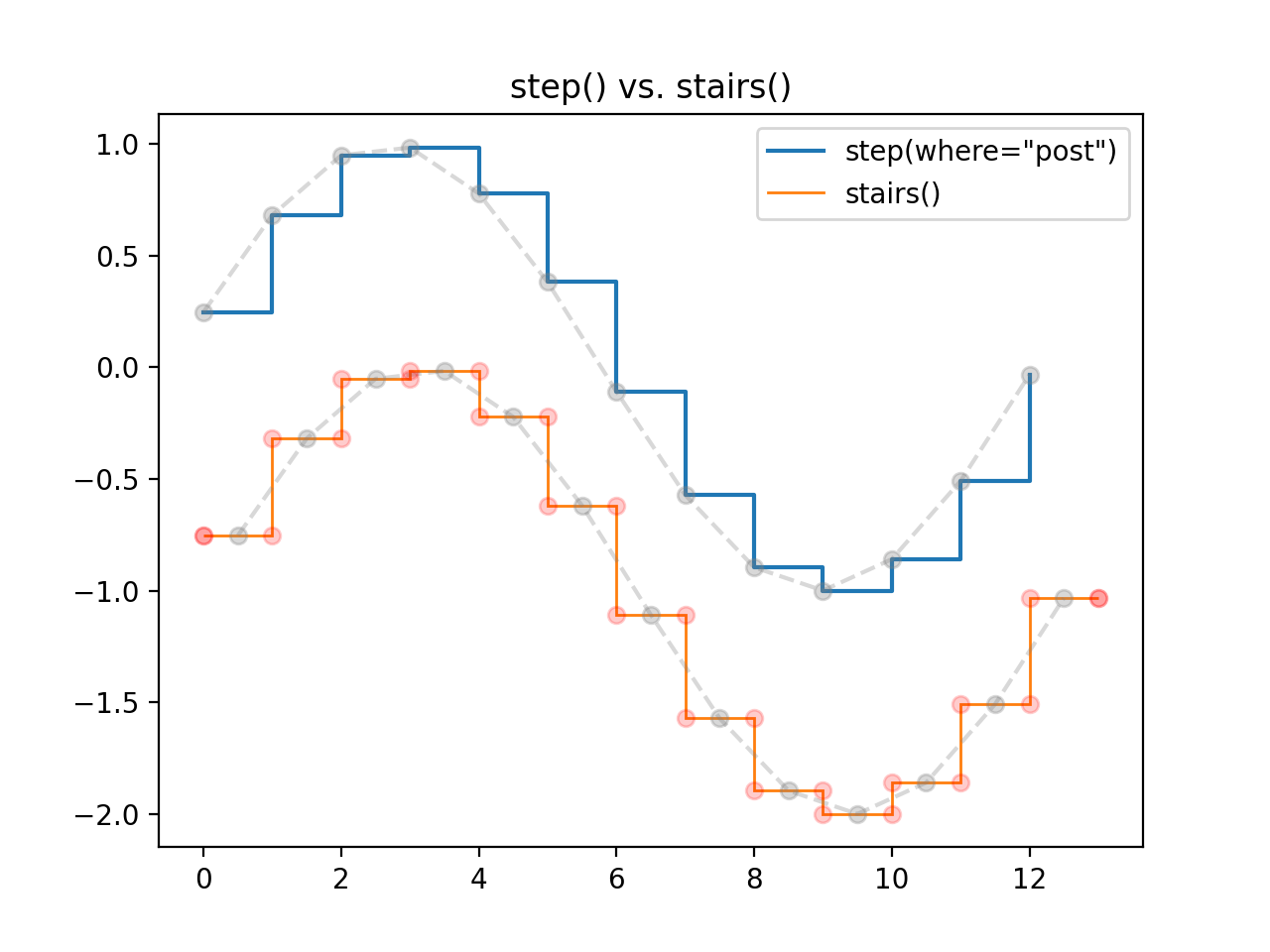 阶梯图演示 — Matplotlib 3103 文档 Matplotlib 绘图库