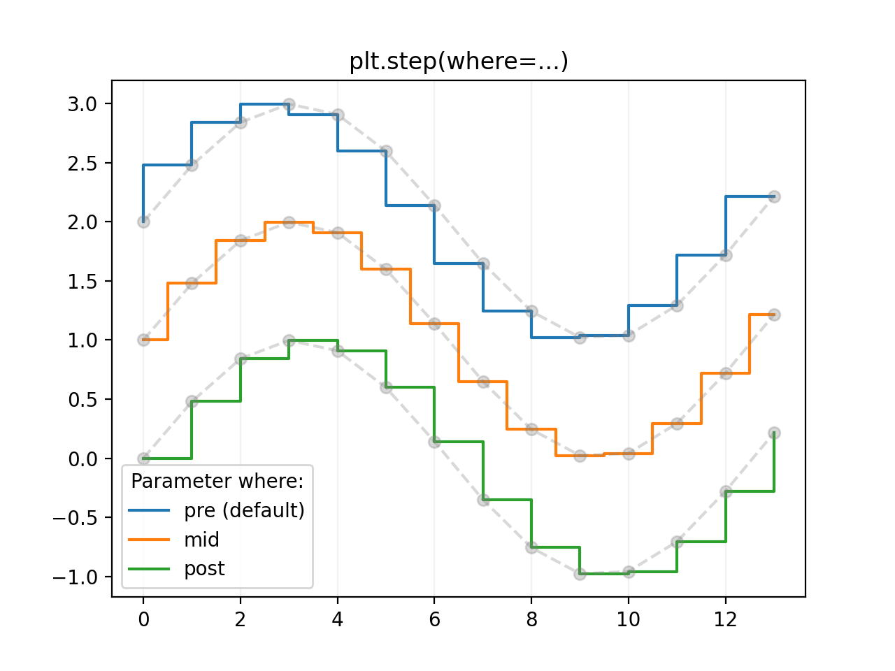 步进图演示 — Matplotlib 3103 文档 Matplotlib 绘图库