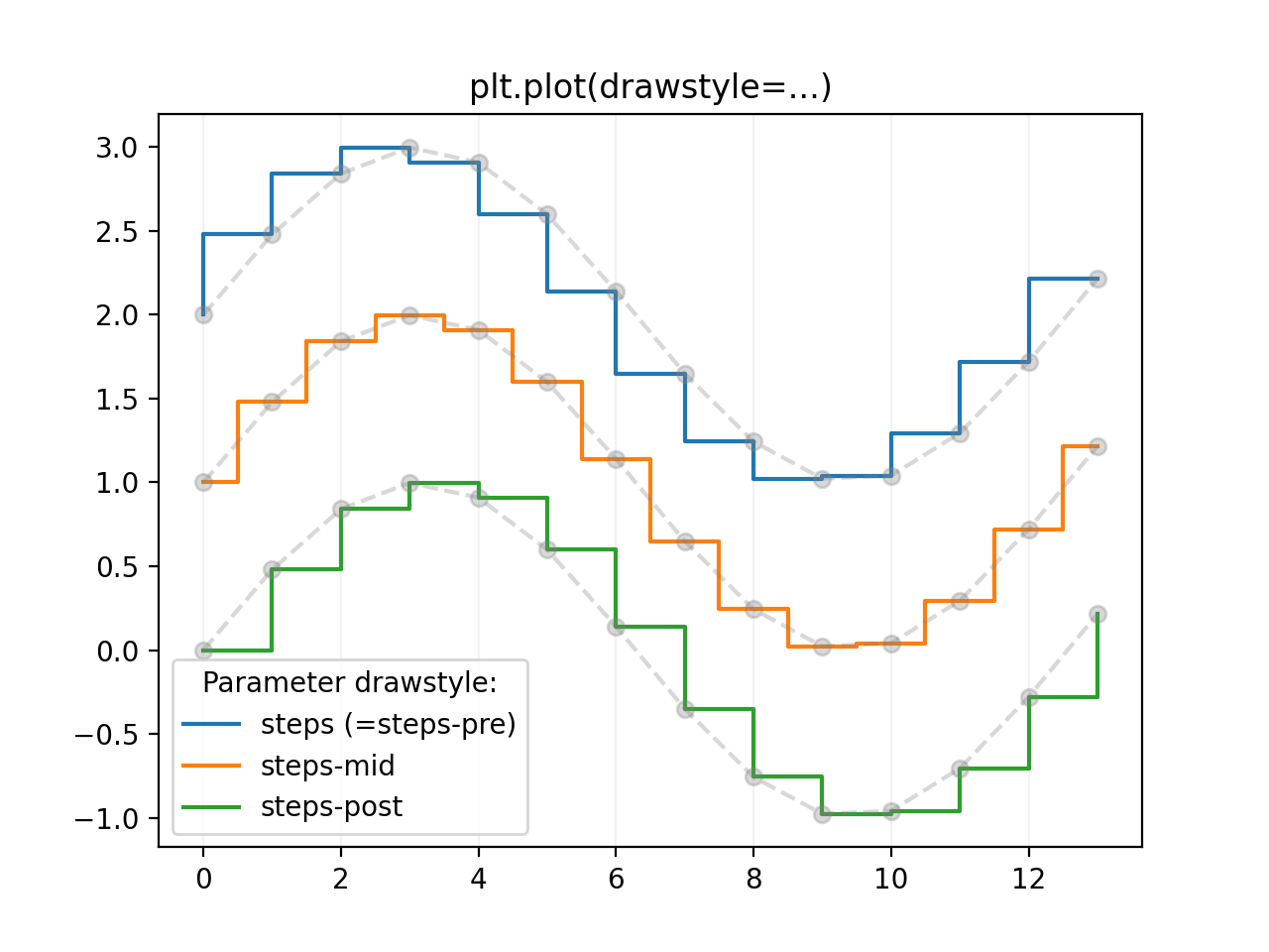 阶梯图演示 — Matplotlib 3100 文档 Matplotlib 绘图库 