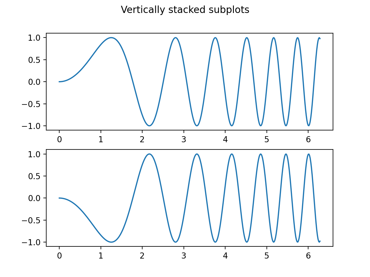 使用 plt.subplots 创建多个子图 — Matplotlib 3.10.3 文档 - Matplotlib 绘图库