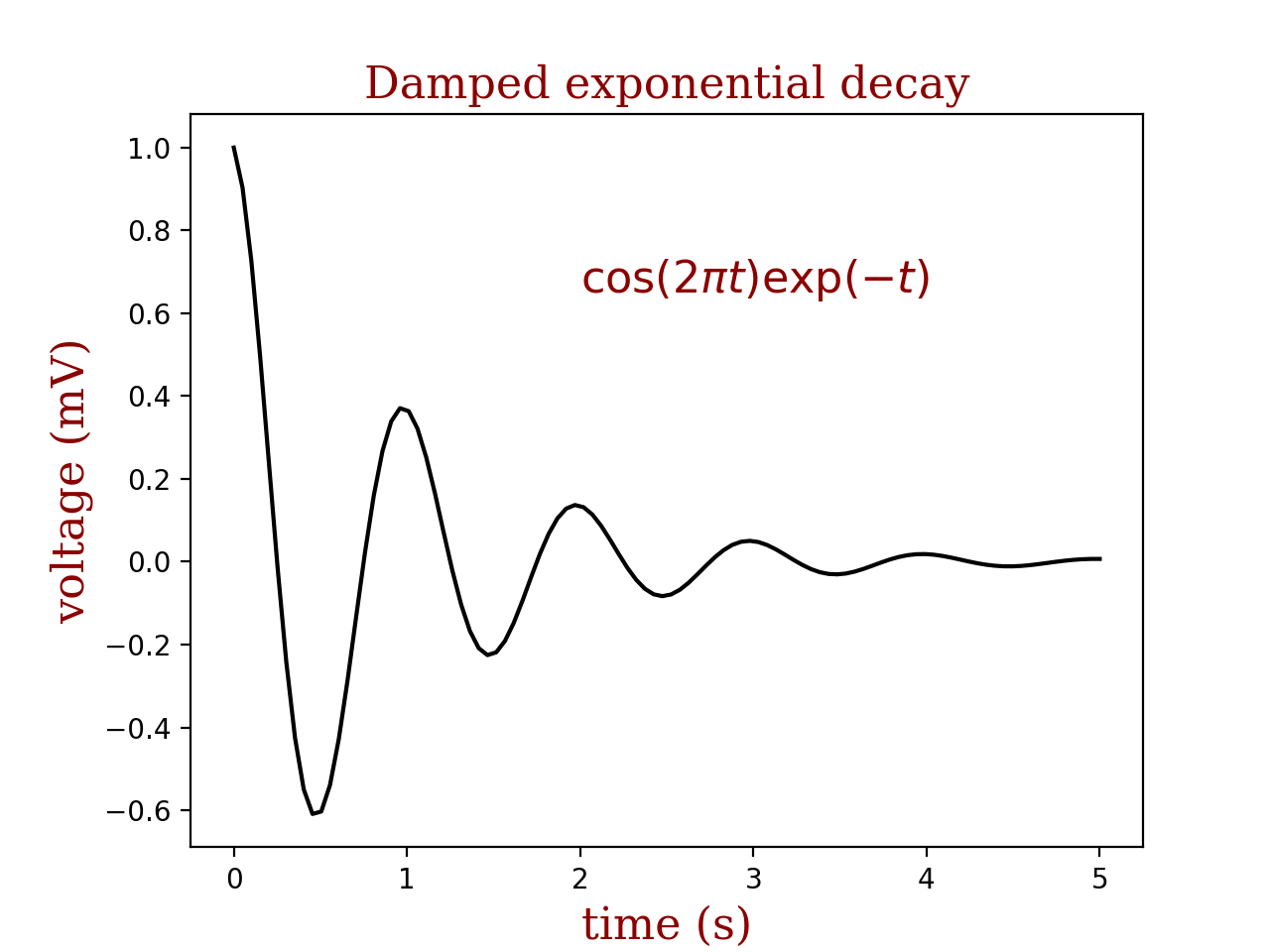 使用字典控制文本和标签的样式 — Matplotlib 3100 文档 Matplotlib 绘图库 
