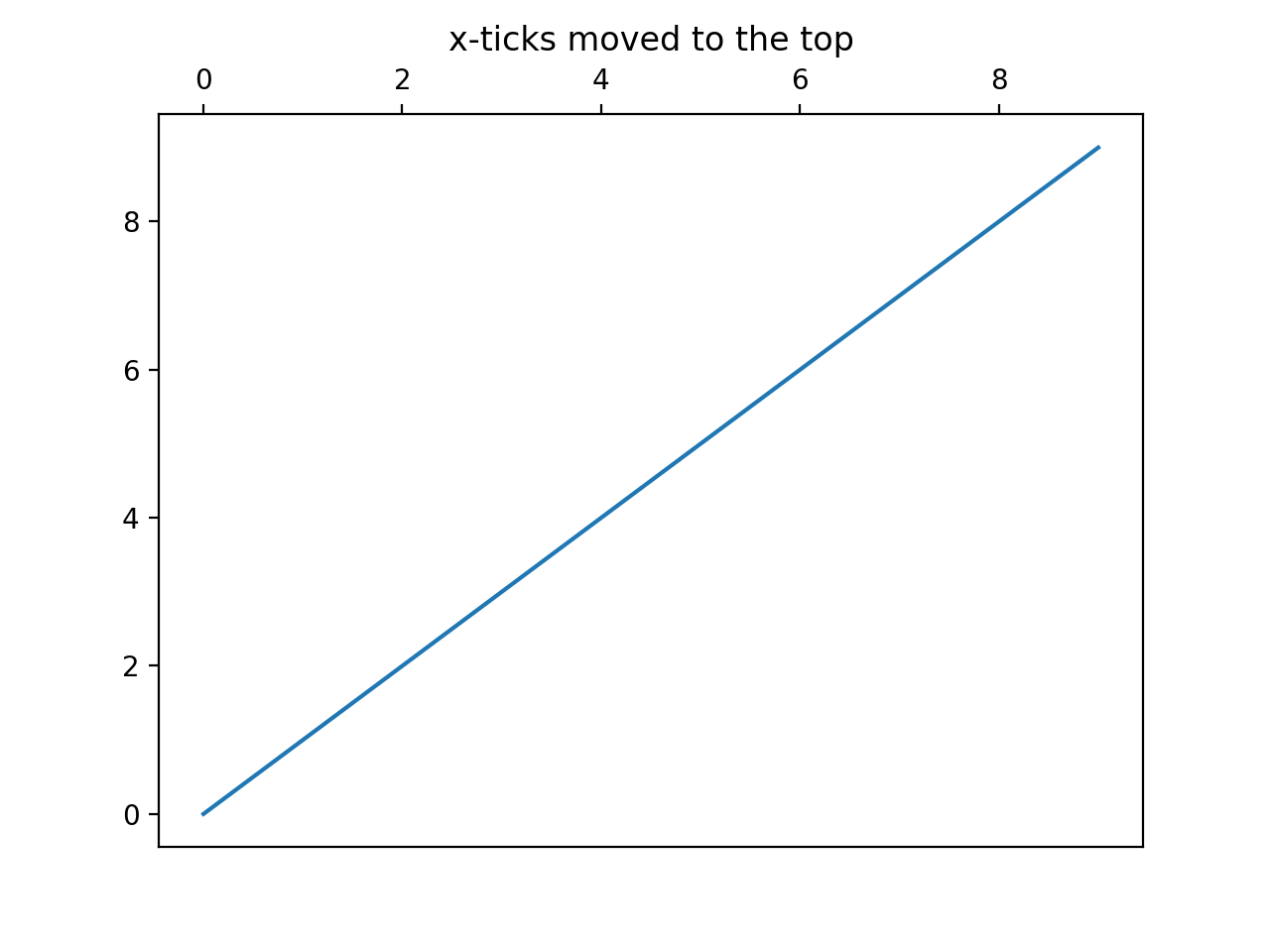 将 X 轴刻度标签移动到顶部 — Matplotlib 3103 文档 Matplotlib 绘图库