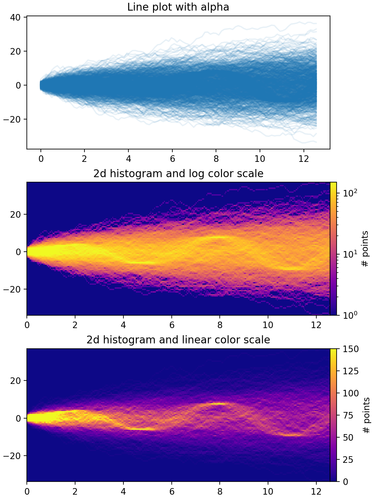 时间序列直方图 — Matplotlib 3100 文档 Matplotlib 绘图库